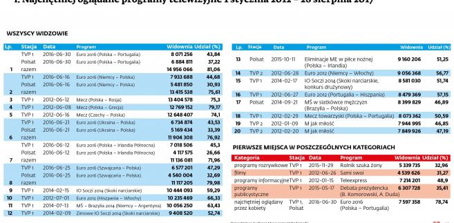 Jakie programy telewizyjne oglądamy najchętniej? Zestawienie z ...