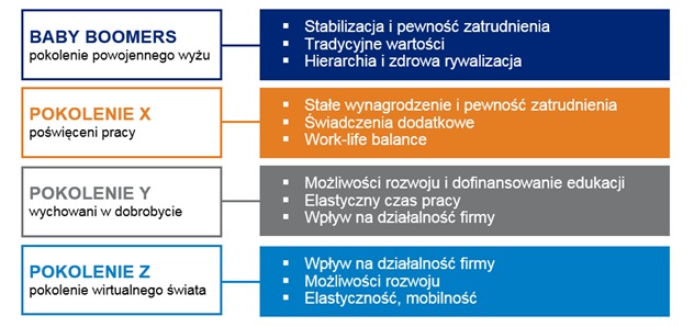 Pokolenie Baby Boomers, X, Y i Z w jednej firmie. Jak pogodzić ich oczekiwania? - - Forsal.pl ...